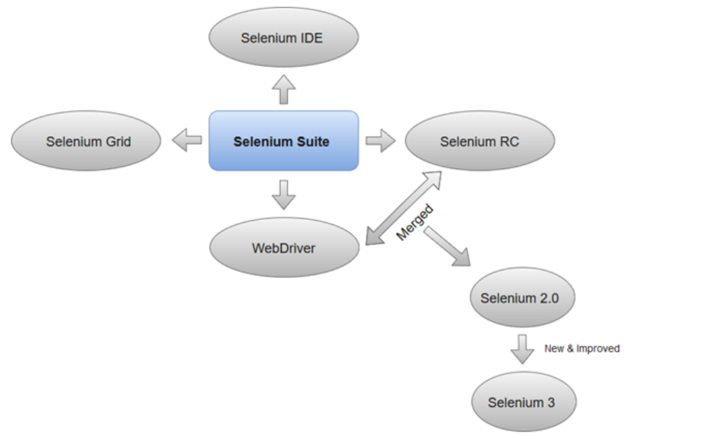Selenium Automation Testing: An Overview | by govind sharma | Jun, 2022 ...
