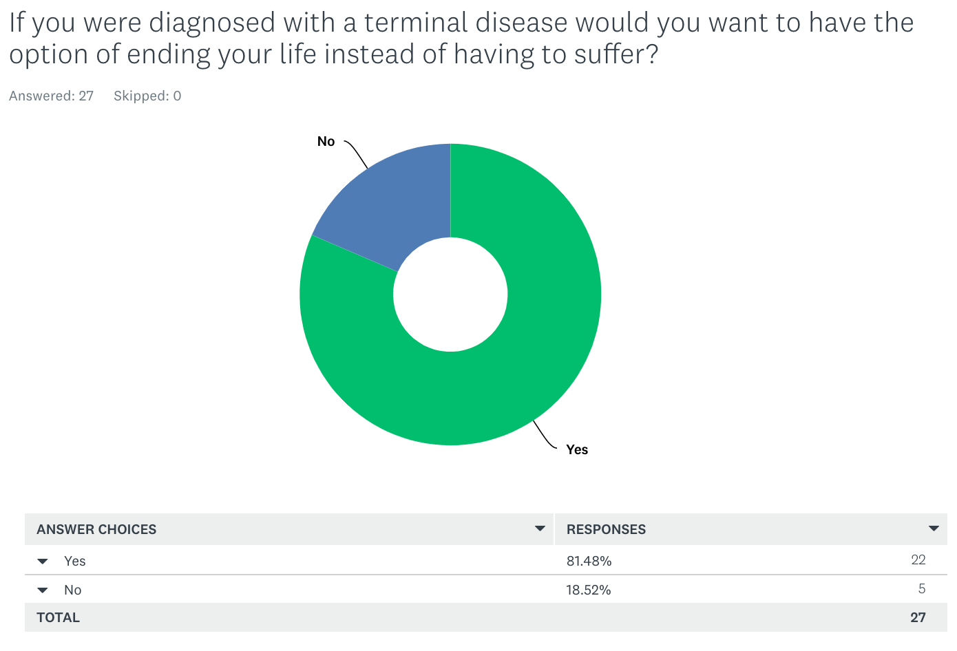A Survey On Euthanasia. I wanted to have a better understanding… | by ...