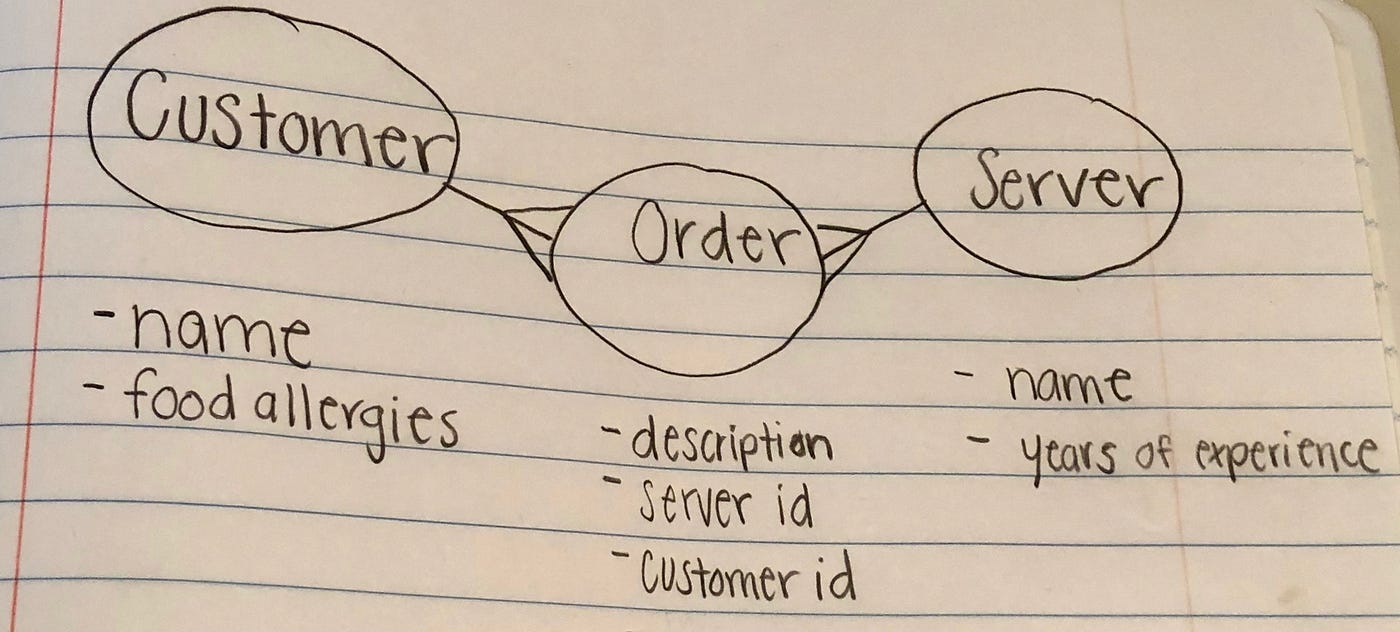 RESTful API Cheat Sheet. Let’s build a simple REST-aurant web… | by ...