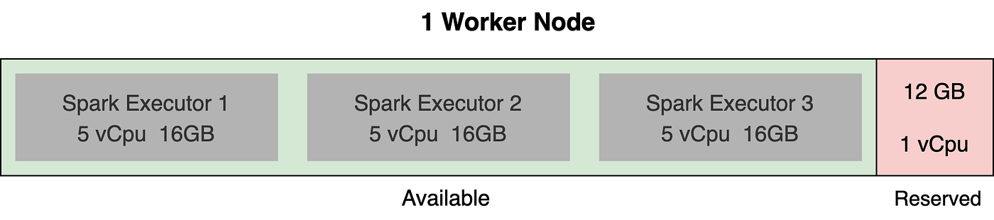 Tuning Spark Applications to Efficiently Utilize Dataproc Cluster | by ...