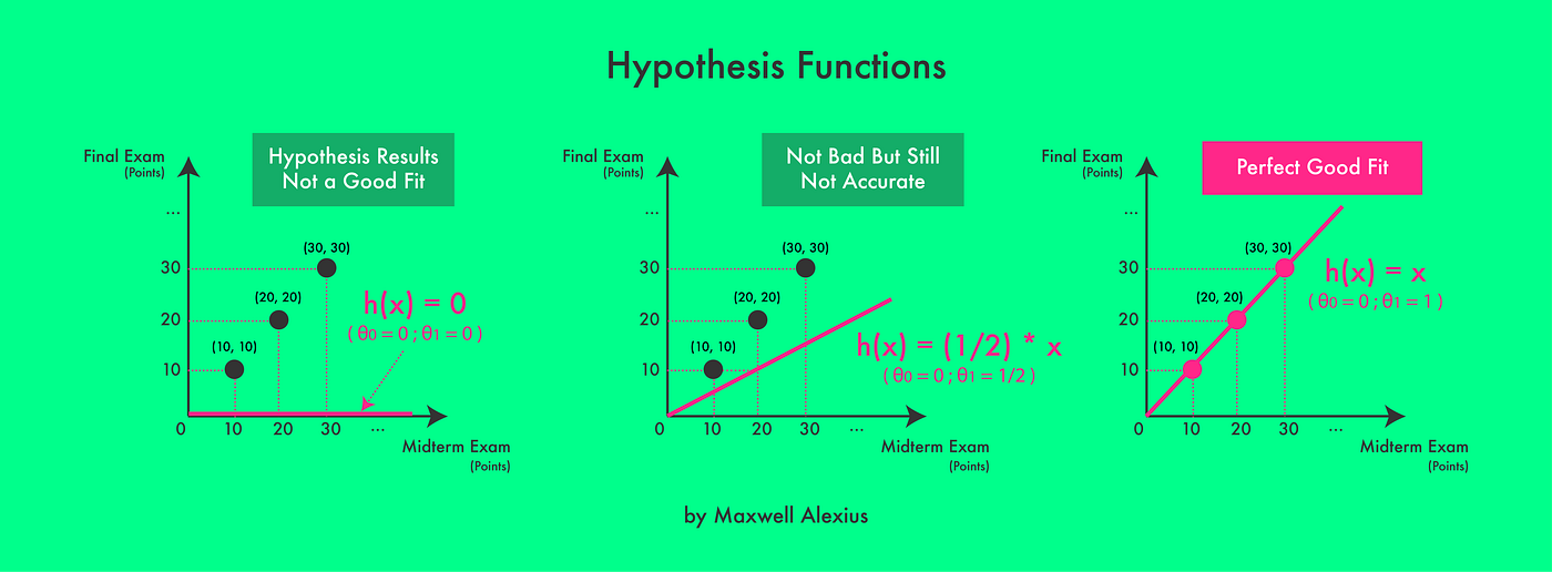 Machine Learning Path (II). Linear Regression — Hypothesis Function ...