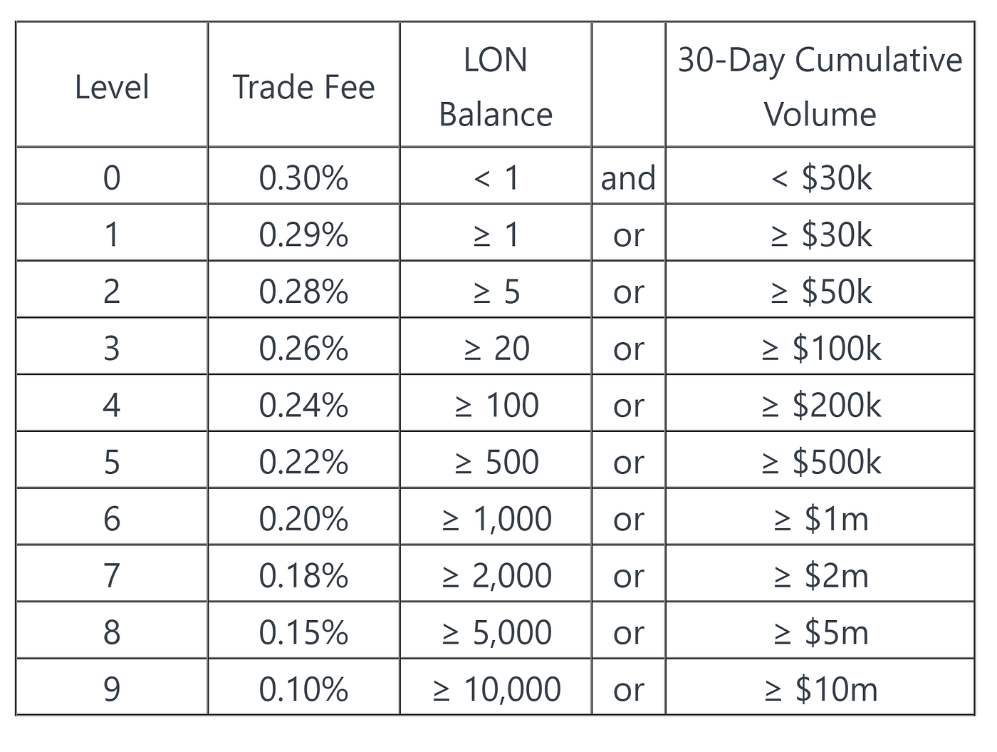 Lowered LON requirement for trading fee discount! - Tokenlon - Medium