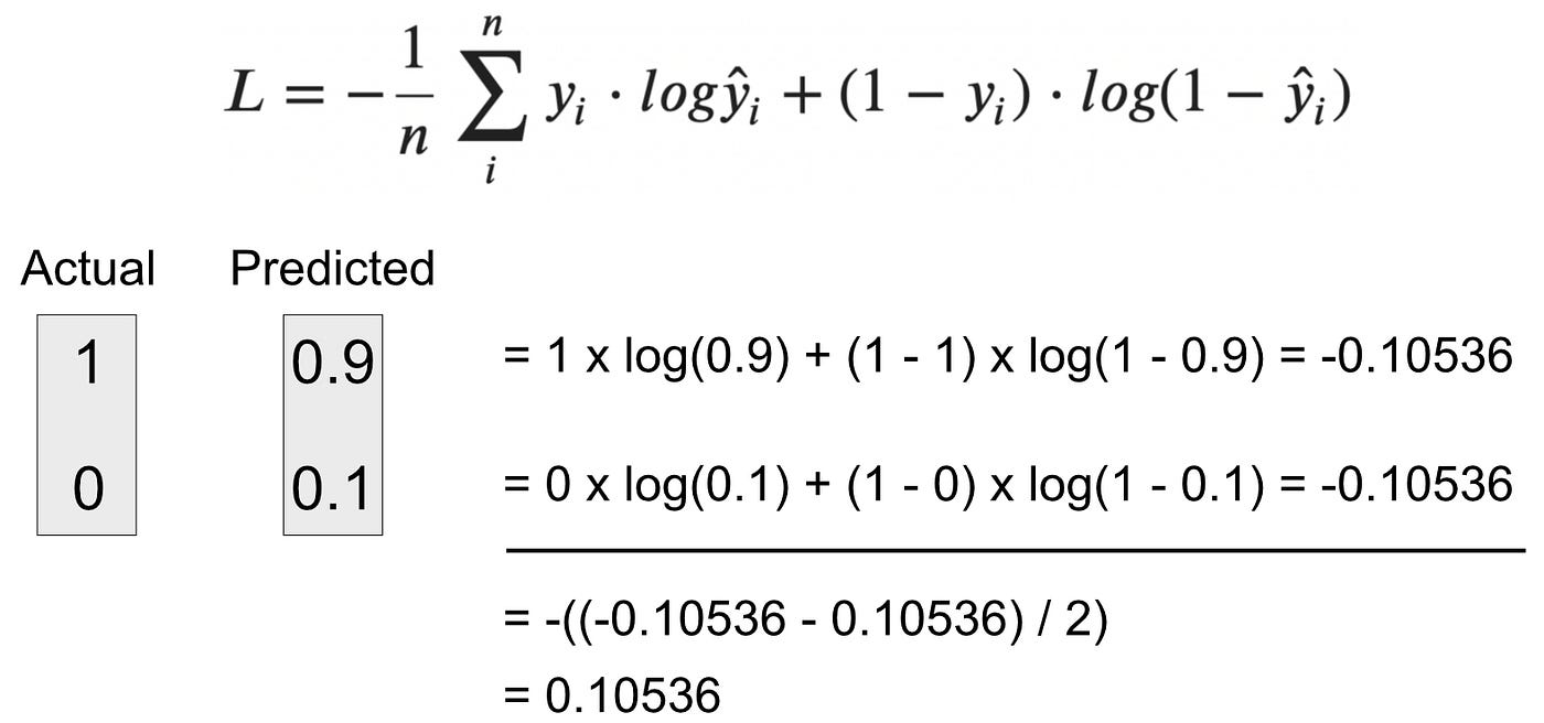 Master Machine Learning: Logistic Regression From Scratch With Python ...