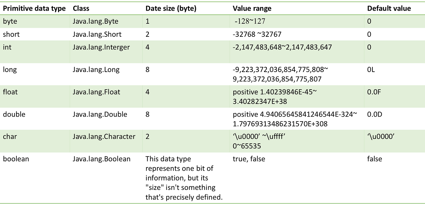 每天一杯Java-D3-資料型別 - KenLee - Medium