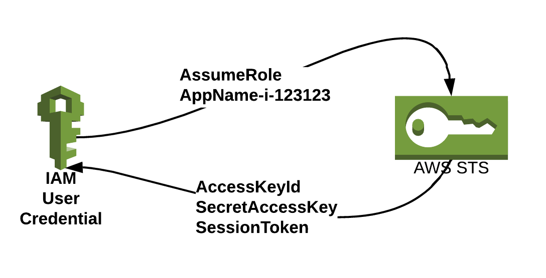 Zero Maintenance AWS Canary Tokens That Scale | by William Bengtson ...