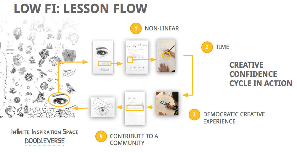 Doodleverse: a new way of learning Art | by Jae Eun Kum | Medium
