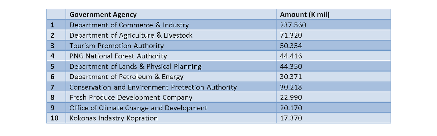 PNG 2020 National Budget Data Visualization — Expenditure | by Neo ...