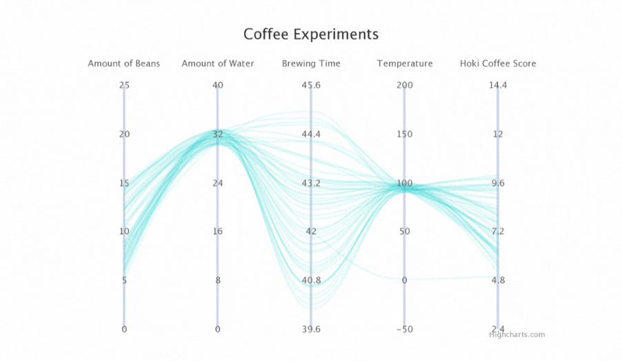 Data Storytelling: Making Sense of Complex, Multi-Dimensional Data with ...