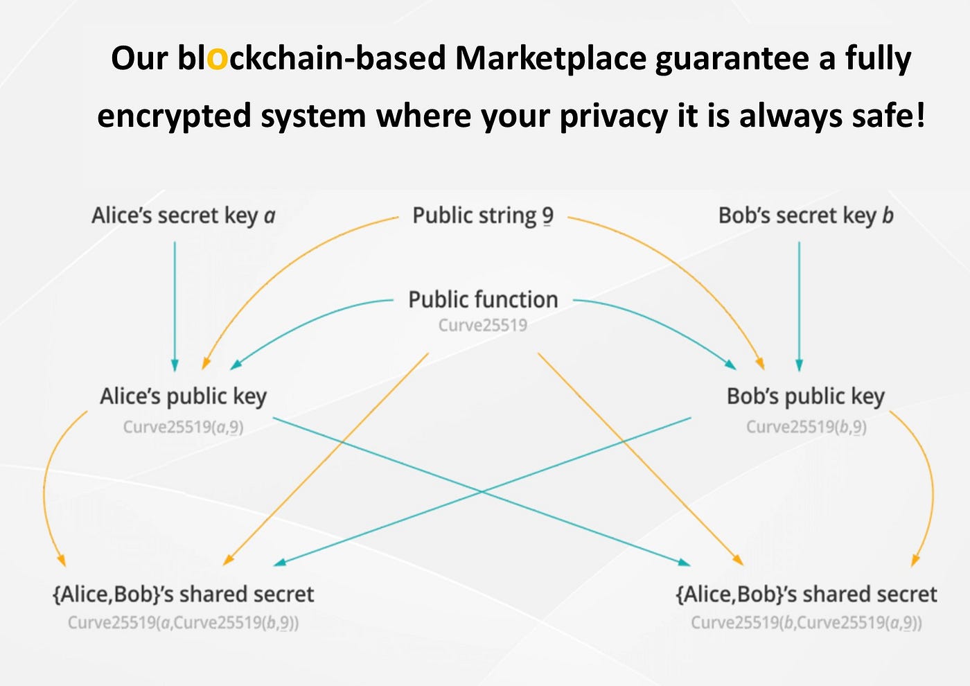 How does encryption work in our blockchain-based marketplace? | by ...