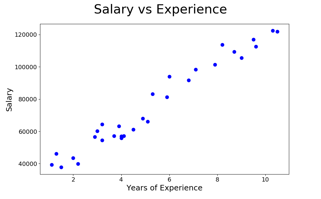 Hands On Simple Regression 101 using Python | by Satyadev | Medium