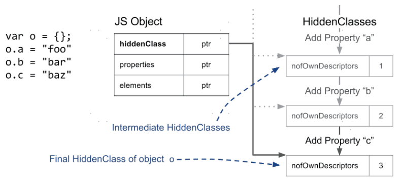 V8 engine JSObject structure analysis and memory optimization ideas ...