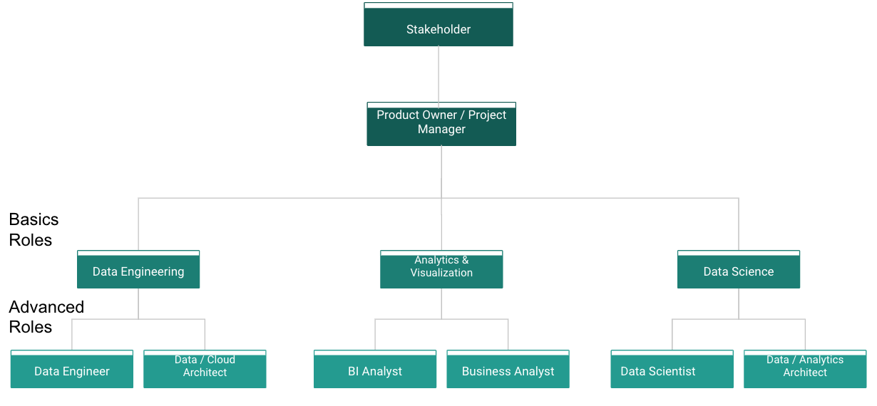 How to build up your Data Analytics Team | by Christianlauer | Towards ...