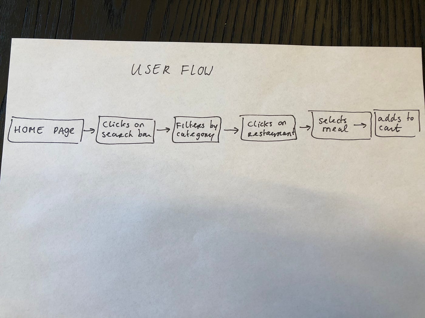 Challenge 2: wireframing Uber Eats | by Richardvisser | Medium