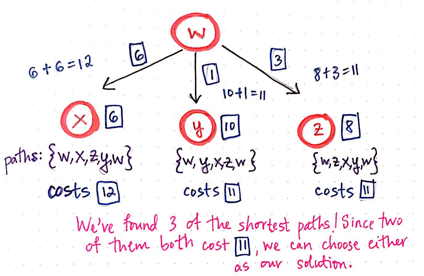 The Trials And Tribulations Of The Traveling Salesman | by Vaidehi ...