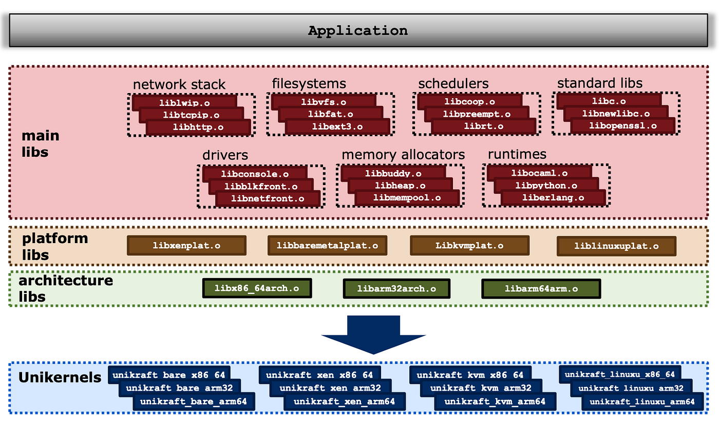 Librarizing Linux kernel for Unikernels | by retrage | Medium