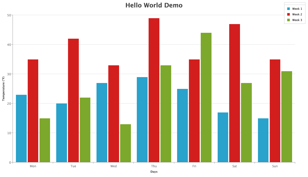 Getting Started — Your First Chart | by ZingChart | Medium