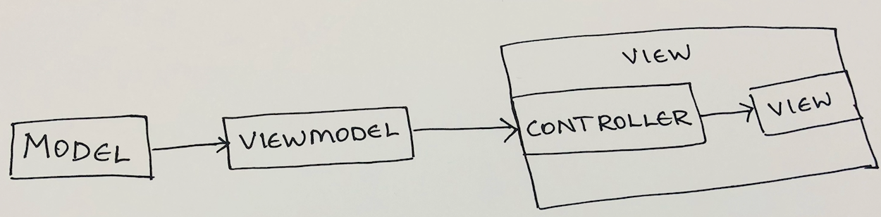 The Very Basics Of Uikit App Mvc And Mvvm By Coder Juliet Medium