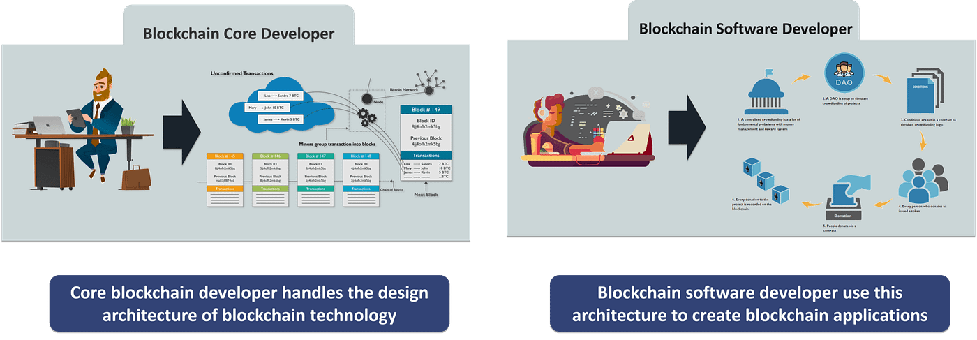 A 101 Guide To Become A Blockchain Developer | by Mare | Medium