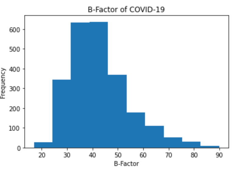 Biopandas, COVID-19 structure, data visualization, molecular biologists, pandemic | Python in ...