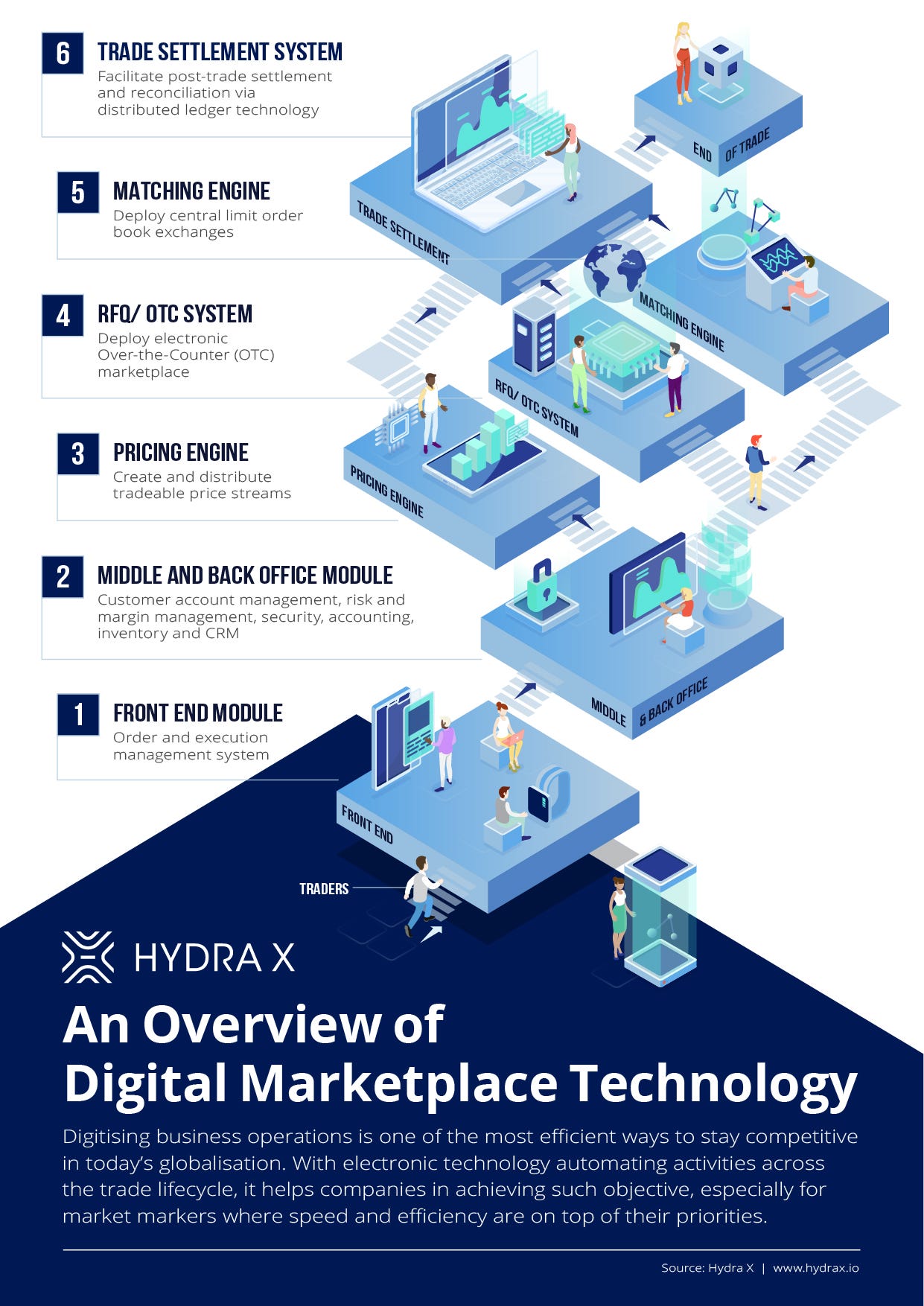An Overview of Digital Marketplace Technology | by Hydra X | Hydra X ...