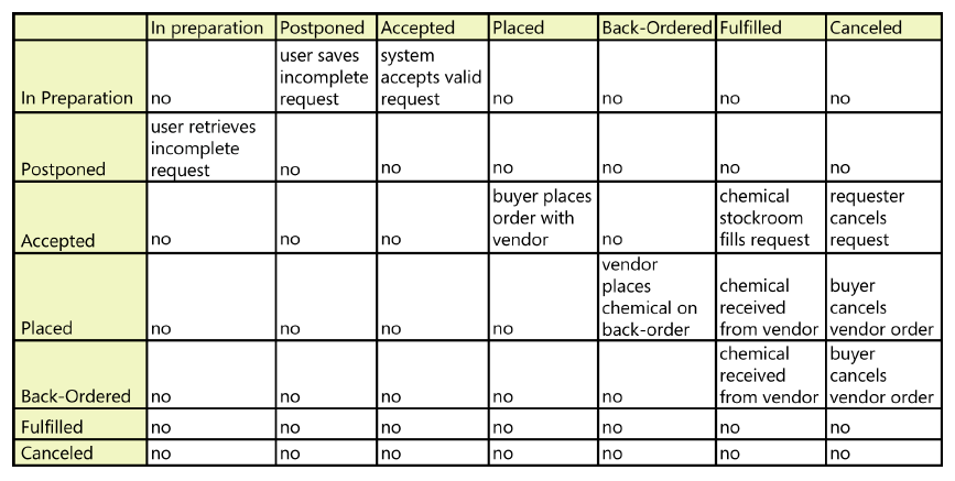 Modeling System States: State-Transition Diagrams and State Tables | by ...
