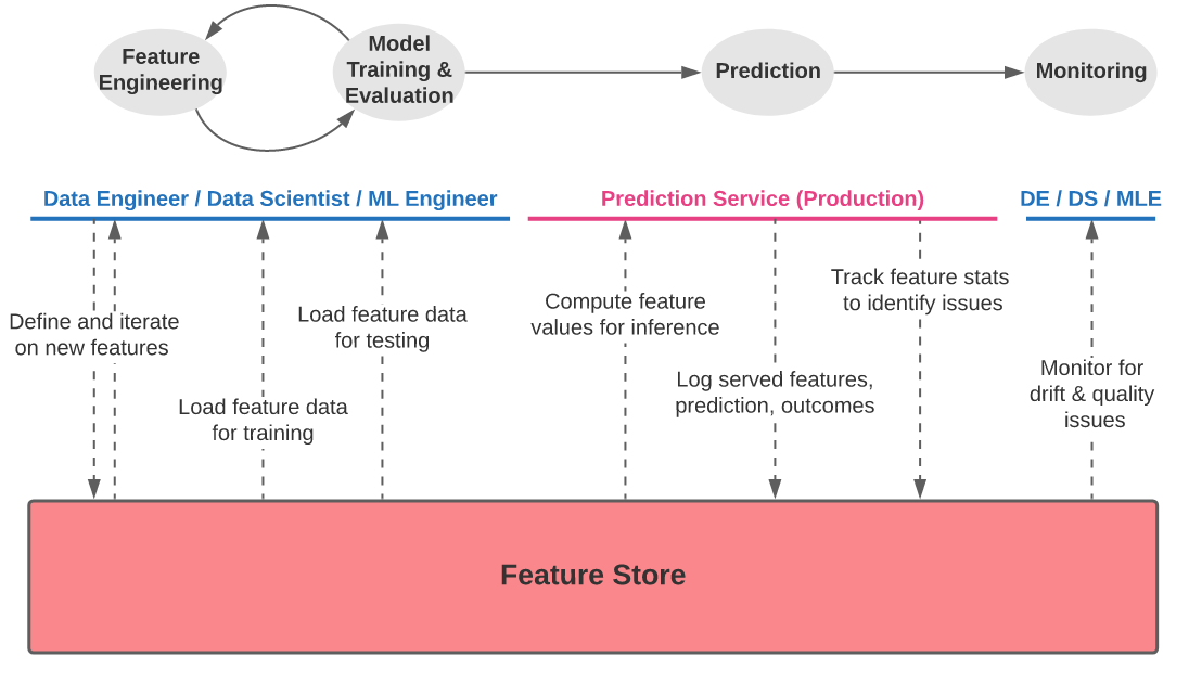 O que é Feature Store | Data Hackers