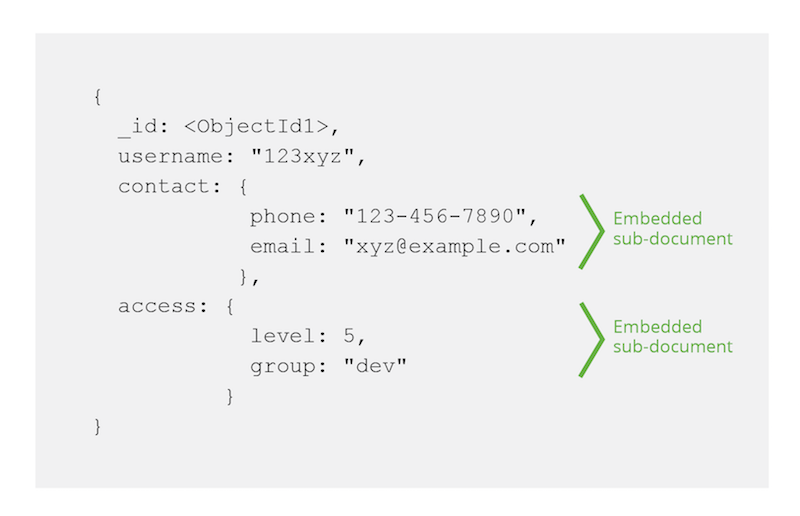 The Contribution Of NoSQL Databases To Databases. (MongoDB) | by Nimna ...