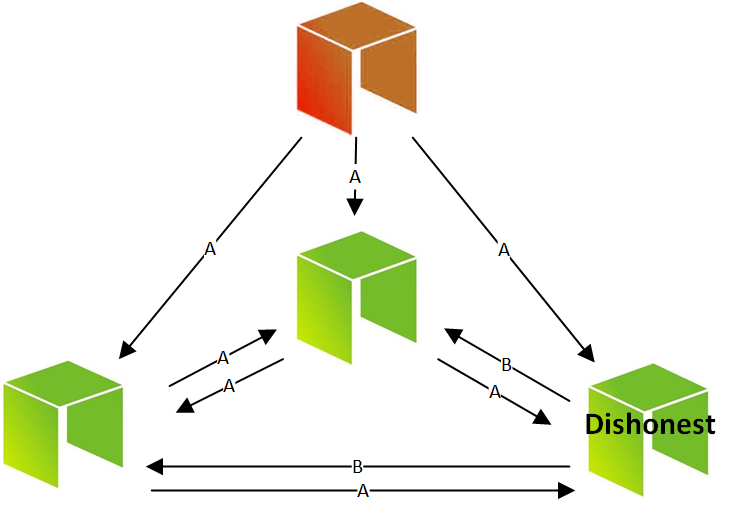 Consensus Mechanisms — As Detailed and Concise as possible! | by Naveen ...