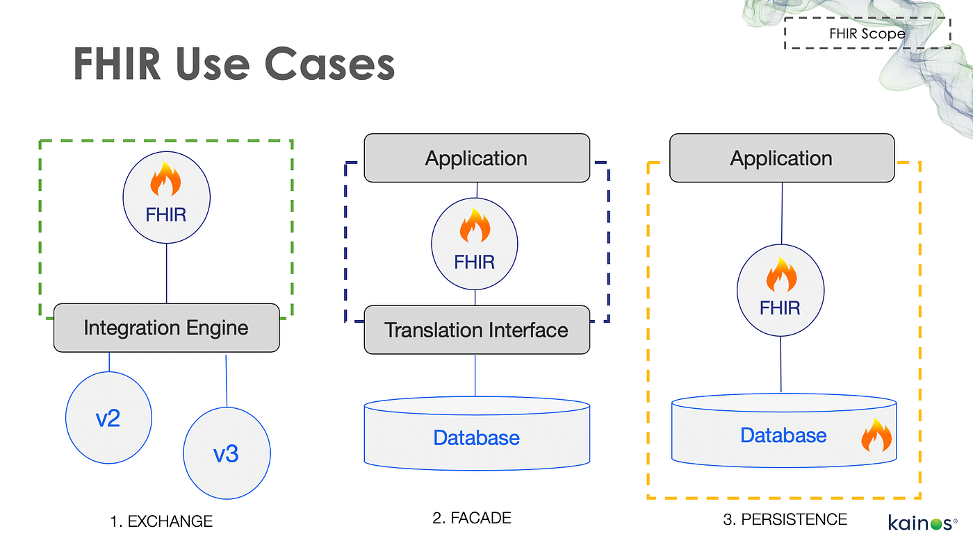 FHIR + openEHR. I recently presented at an openEHR… | by Alastair Allen | Medium