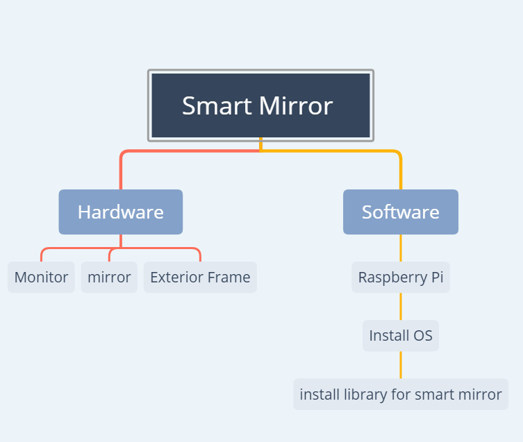 My Experience of Building A Smart Mirror | by Hongzhong Li | Medium