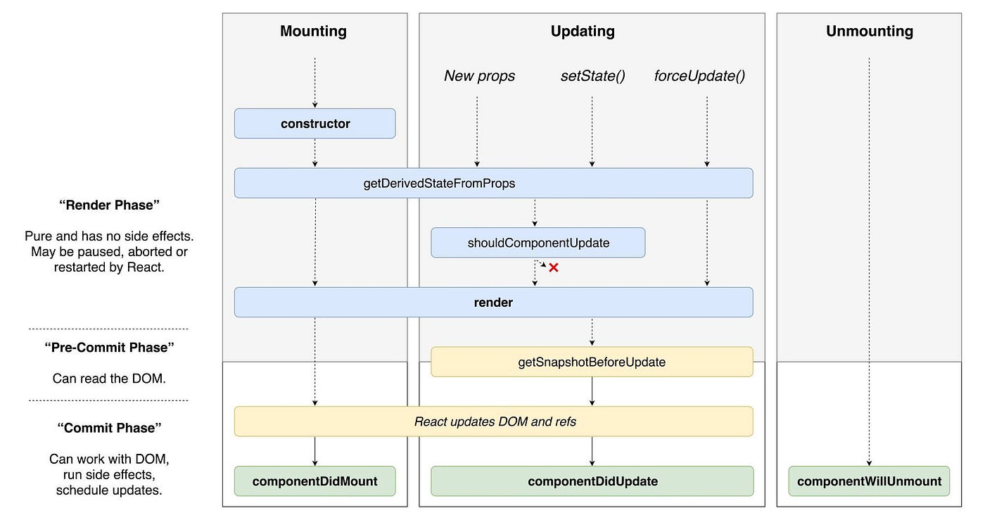 React Class Component vs Function Component | by Yogiokto Agae ... React Class Component vs Function Component | by Yogiokto Agae ...