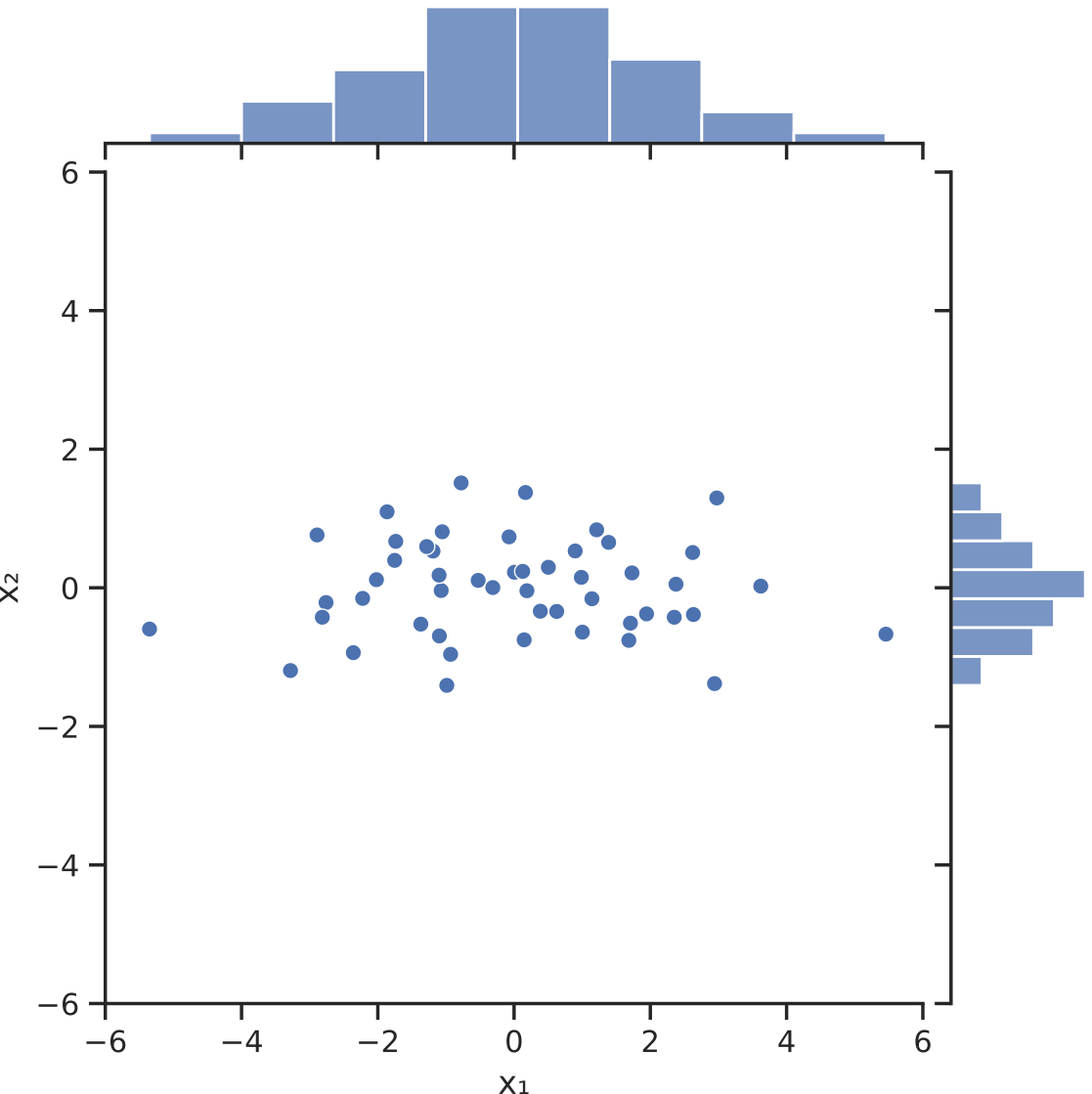 Understanding PCA | by Tivadar Danka | Towards Data Science