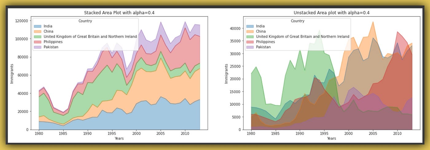 Mastering Matplotlib: Part 4. Starting EDA with impactful… | by ...