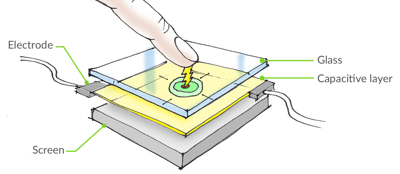 Unleash the power of touch to design great mobile apps. | by Darren ...