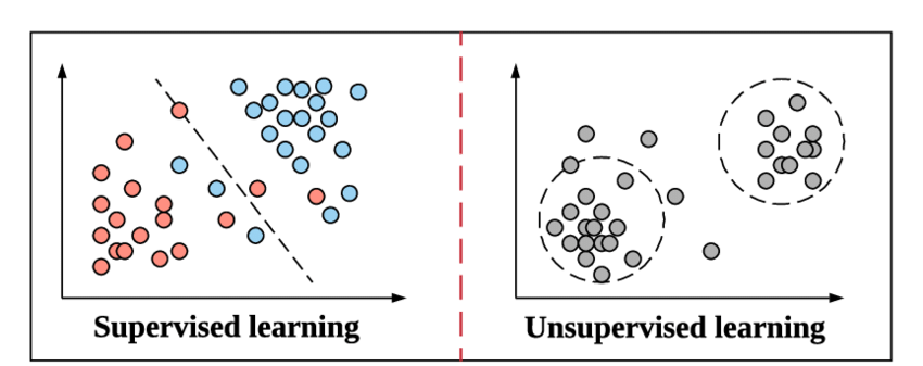 Supervised - Unsupervised Learning | Makine Öğrenmesi | by Enes HAZIR | Medium