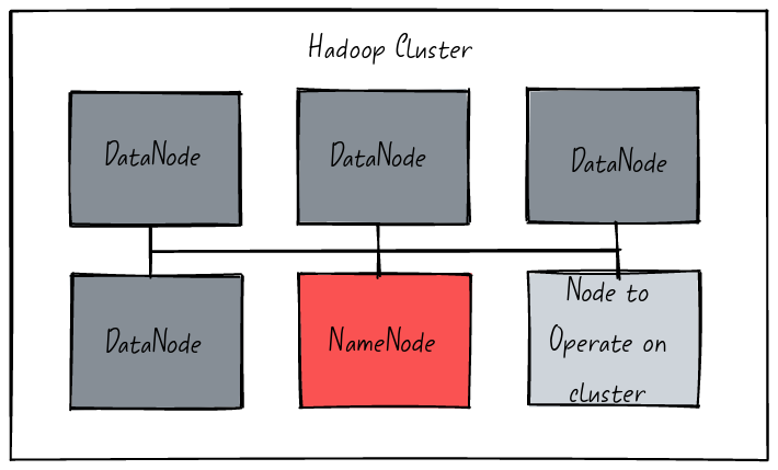 How to Set up Hadoop Cluster on Docker | by Anand Parmar | SelectFrom