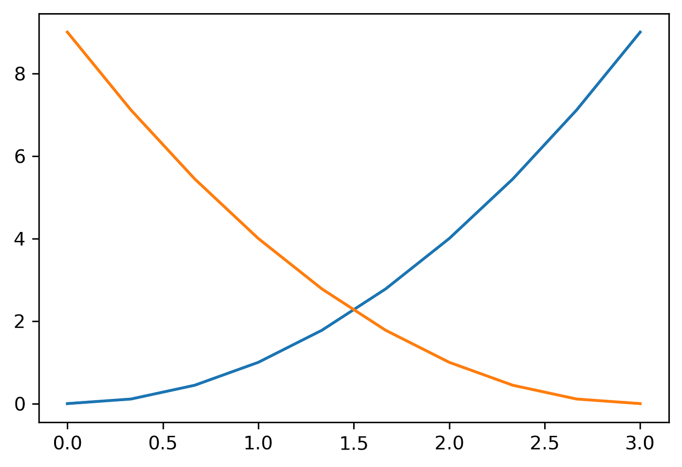 Data Visualization and Exploration with MatplotLib | by vipul agrawal ...