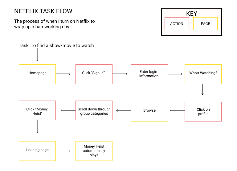 Reflection point: Patterns and Flows of Netflix | by Merilou Salazar ...