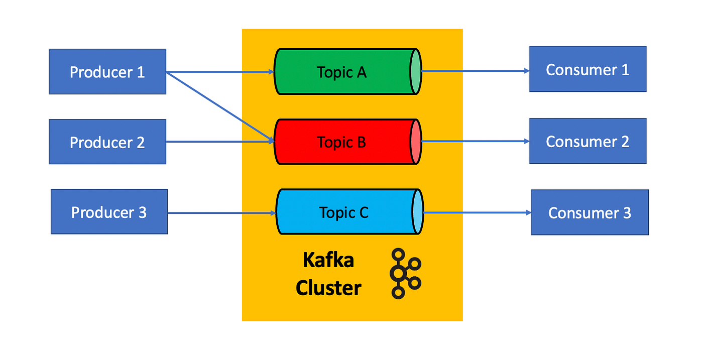 Kafka Overview with pictures. Right now event-driven architecture is ...