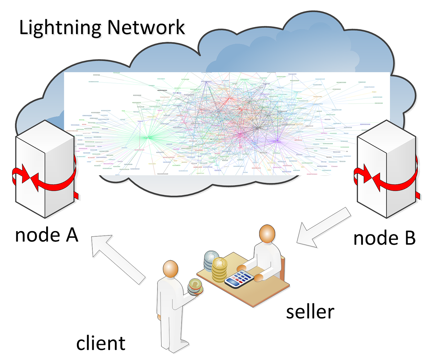 Lightning Network: Last mile solution | by Boris Kostenko | Medium