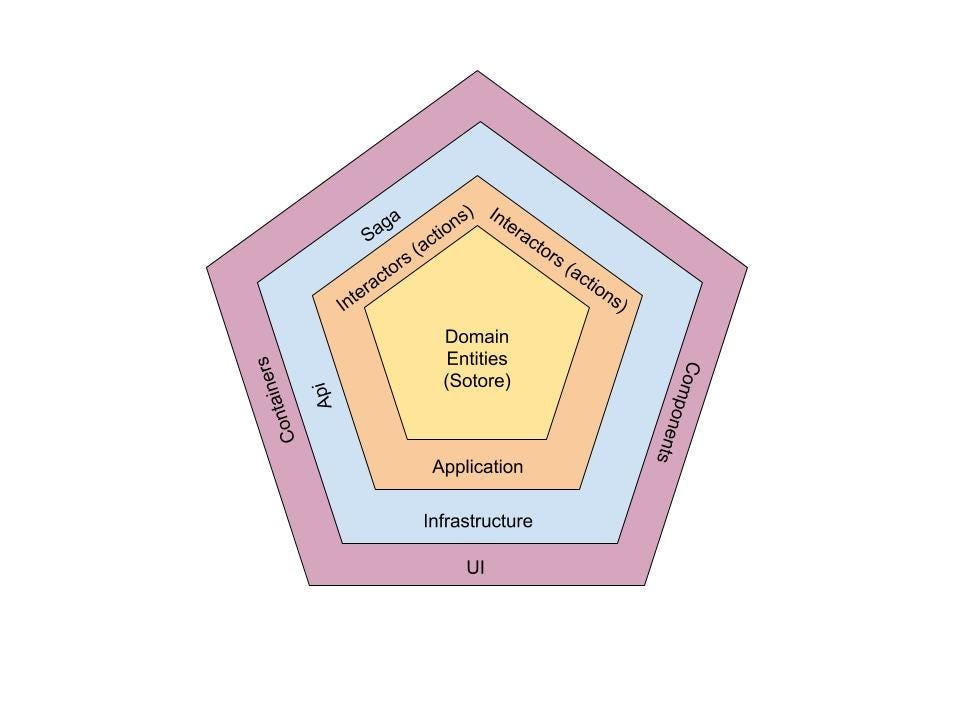 React Project Hexagonal Arch. | JavaScript in Plain English
