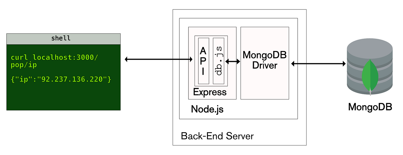 You know Javascript ? Store stuff with a database 💽 | by Damien BRY ...