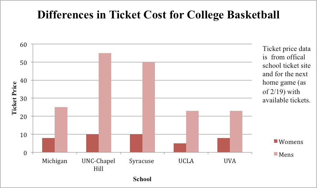 How Athletes are Viewed: Does Title IX Impact this? | by Noa Maltzman ...
