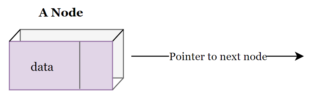 Introduction To Data Structures Part 4 Linked Lists By Thecoderhaven Medium 5958