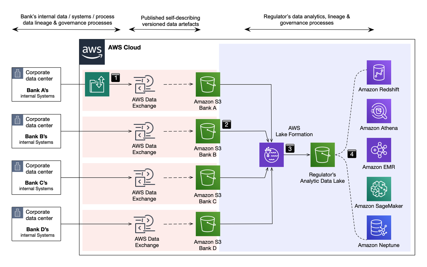 What are Data Meshes — Microservice In the Data World | by Syeda Marium ...