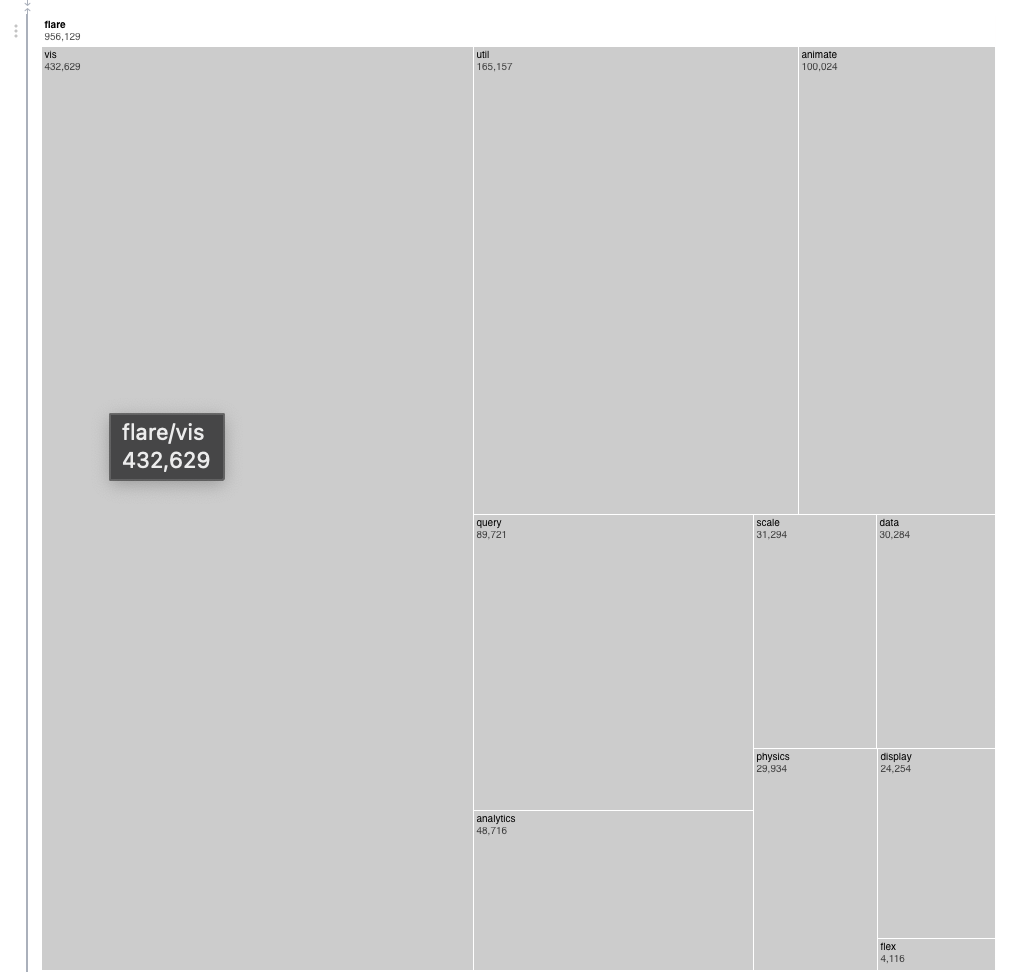 Visualization Layouts- TreeMap. Hiyerarşik veri gösteriminde özellikle ...