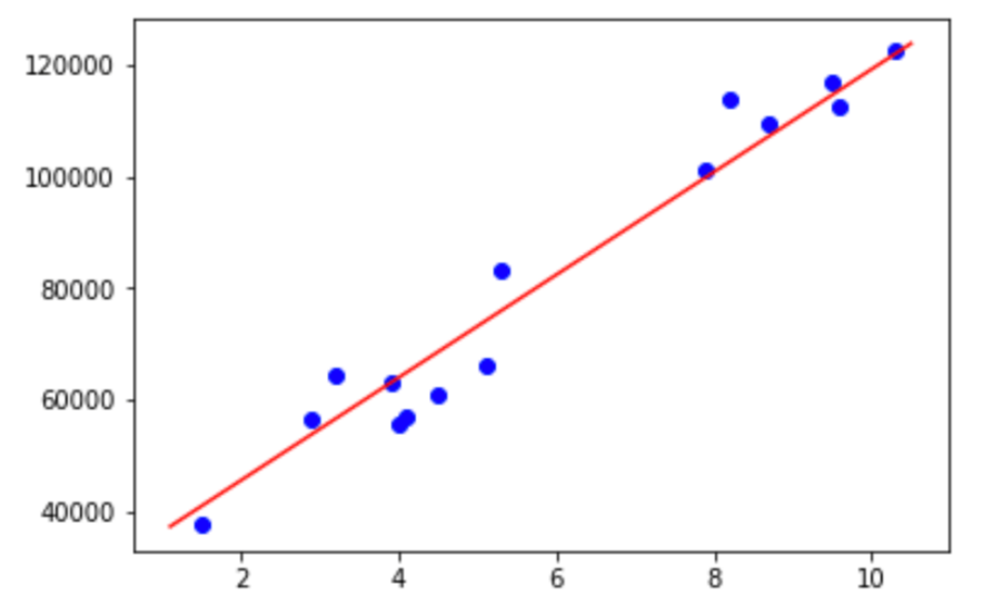 Simple Linear Regression from scratch | by Suraj Subramanian | Medium
