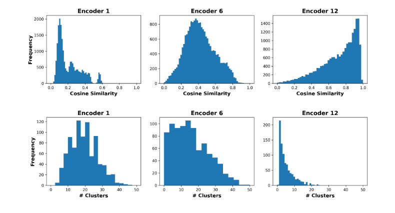 Pyramid-BERT Explained. Reducing Complexity via Successive… | by Uzay ...