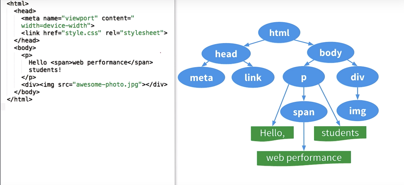 Web Performance: Understanding the Critical Render Path (Part 1) | by Omer Goldberg | HackerNoon ...