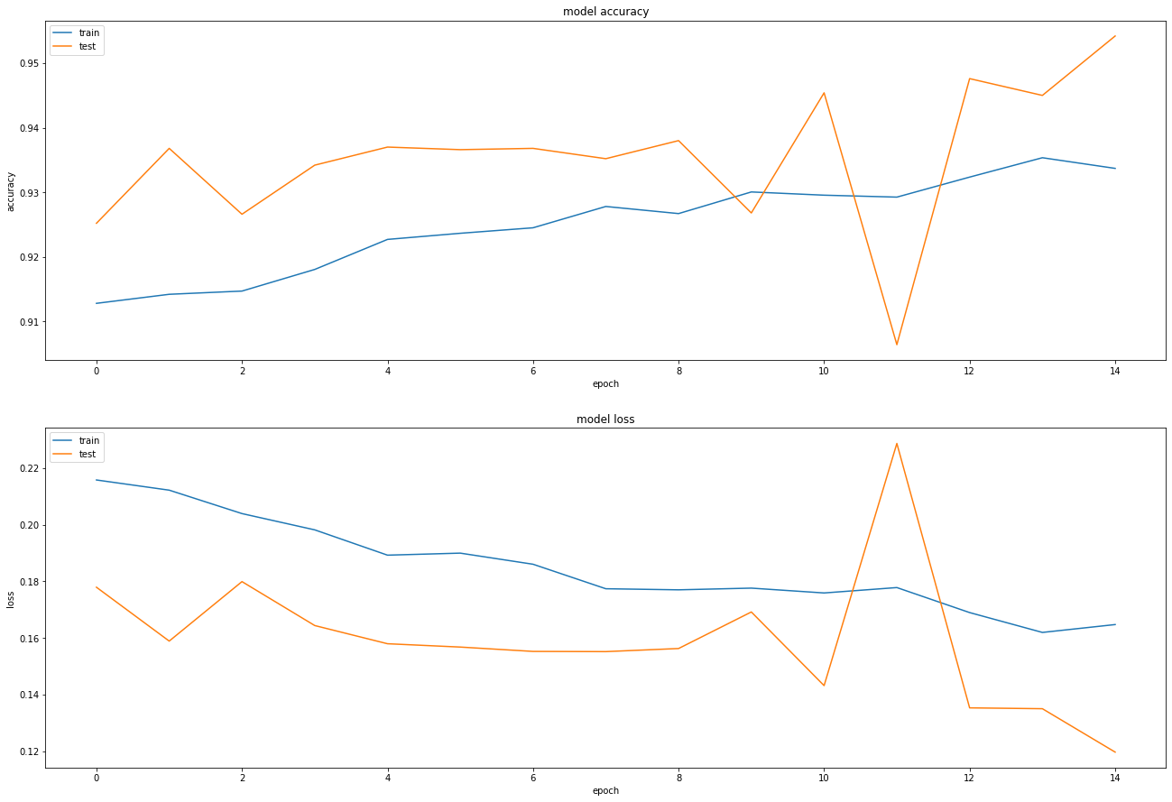 Deep Learning for Cats vs Dogs Classification! | by Danyal Jamil ...